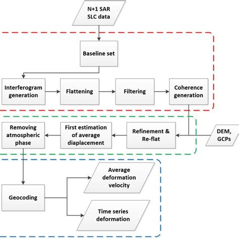 diagram of the algorithm with small baseline subset sbas technology