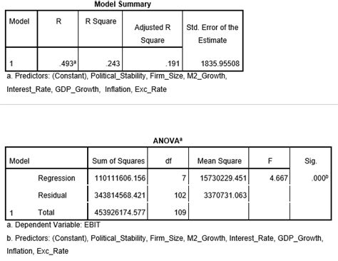 accounting and finance dissertation data analysis sample 2