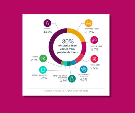 Surplus Food By Perishable Items