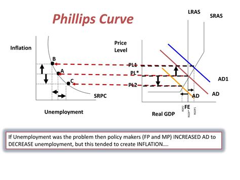 Ppt Phillips Curve Powerpoint Presentation Free Download Id4218349