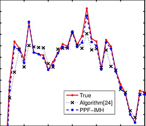 comparison of estimation performance for model 1 download scientific