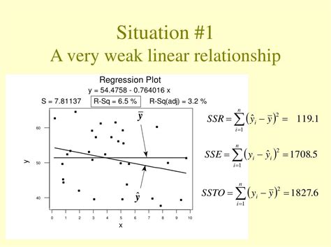 Ppt Descriptive Measures Of The Strength Of A Linear Association Powerpoint Presentation Id