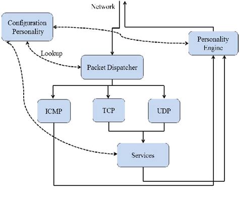 Figure 1 From Container Based Virtual Honeynet For Increased Network