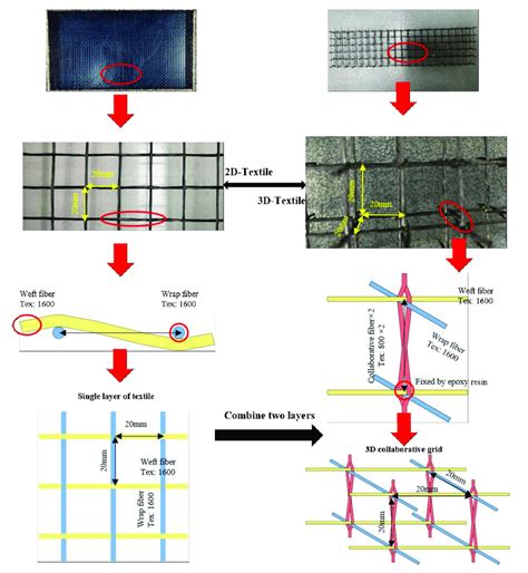 Details Of Different Types Of Textiles Download Scientific Diagram