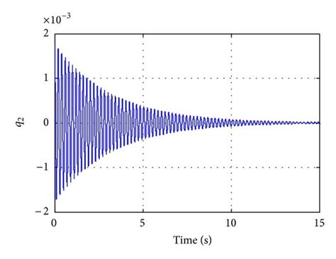 Feedback Linearisation Response At 80 Ms⁻¹ Assumed Modes Coordinates Download Scientific