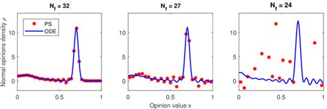 Comparison Of The Pseudo Spectral Method Ps Described In Appendix D