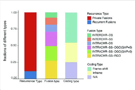 Characterization Of Fusion Transcripts Detected In Tnbc Na Noncoding Download Scientific