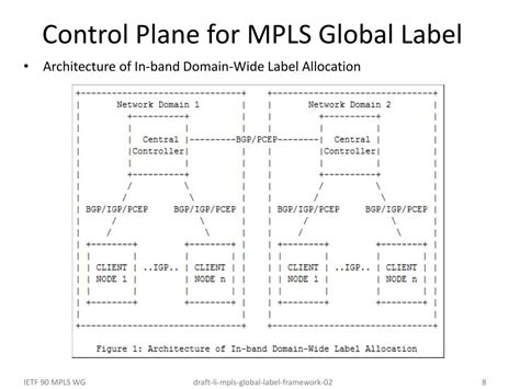 Ppt A Framework Of Mpls Global Label Draft Li Mpls Global Label