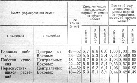 Ботаническая характеристика и особенности развития ячменя 1974