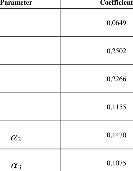 Estimation Of Global Semiparametric Regression Curve Download Scientific Diagram