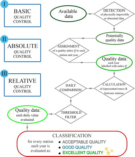 Scheme Of The Quality Control Procedure Download Scientific Diagram