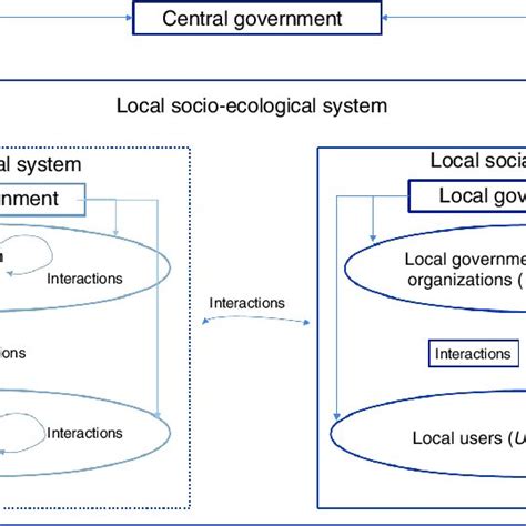 Polycentric Governance System Including A 2 Scale Adaptive Network We