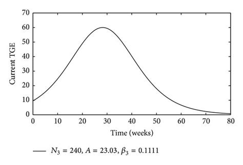 A Logistic Curve With Fixed Parameters Download Scientific Diagram