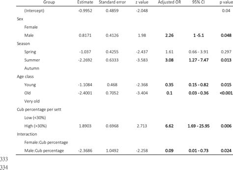 final general mixed effect model of multivariable logistic regression