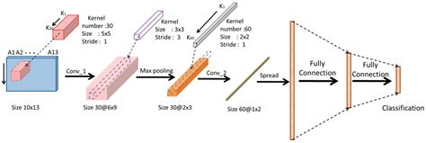 Structural Damage Detection Based On Real Time Vibration Signal And Convolutional Neural Network