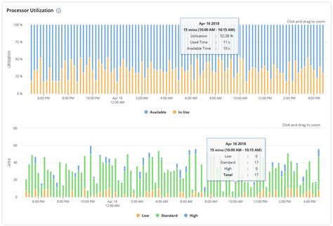 NetSuite Applications Suite Using The Processor Utilization Portlet In SuiteCloud Processors