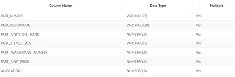 Solved Complete The Following Group Functions Activities