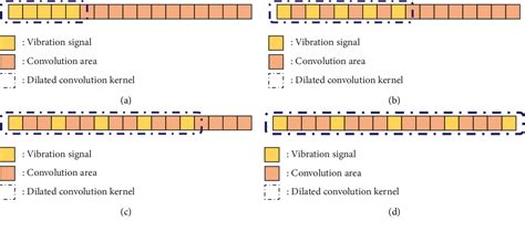 Figure 2 From Ensemble Dilated Convolutional Neural Network And Its