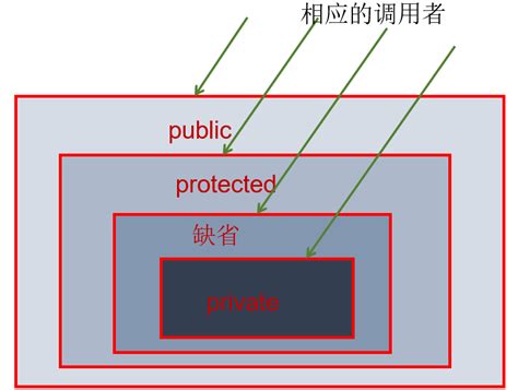 尚硅谷 康师傅 第06章 面向对象编程（基础）笔记 自用 尚硅谷康师傅java笔记 csdn博客