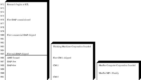 Figure 1 From An Overview Of Simd Parallel Systems Amt Dap Thinking Machines Semantic Scholar