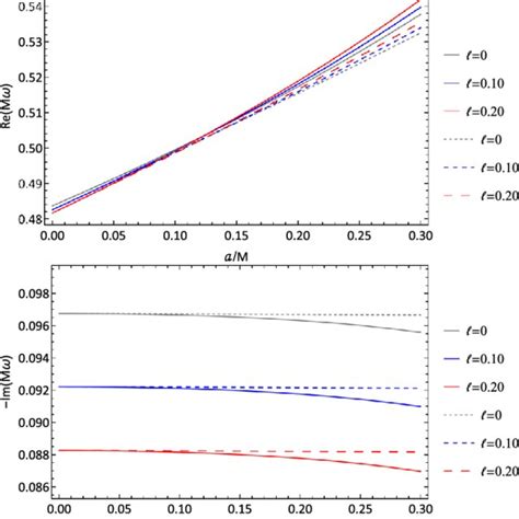 Real And Imaginary Parts Of The L M 2 Massless Scalar Mode For