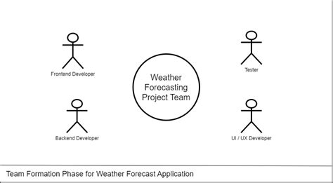 Weather Forecast Project | GeeksforGeeks