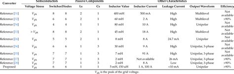 Csi Topologies Comparison Including Inductor Values Download Table