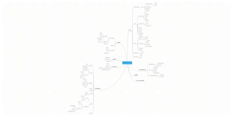 Web Strategy Audit Mindmeister Mind Map