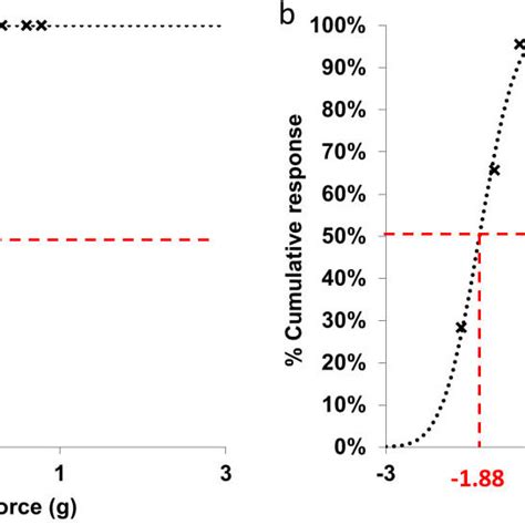 LOG NORMAL FITTING PROBIT ANALYSIS OF THE CUMULATIVE POPULATION Download Scientific Diagram
