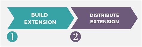 Create And Manage Extensions