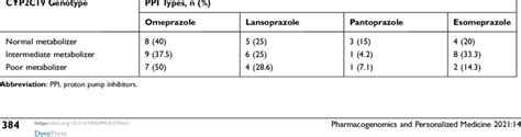 Distribution Of Ppi Type Use In Patients Of Different Cyp2c19 Phenotype Download Scientific