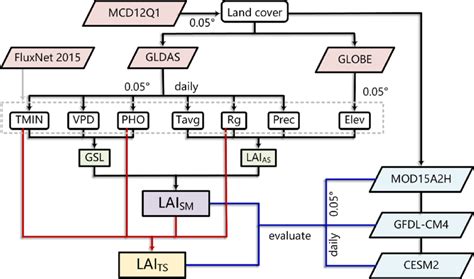 datasets and workflow of pvpm to calculate lai sm and lai ts gsl is