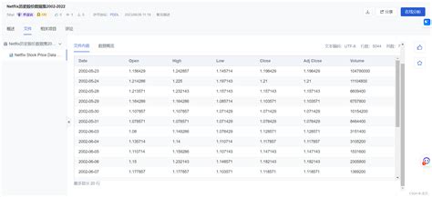和鲸社区数据分析每周挑战【第九十五期：奈飞股价预测分析】奈飞股价预测模型 Csdn博客