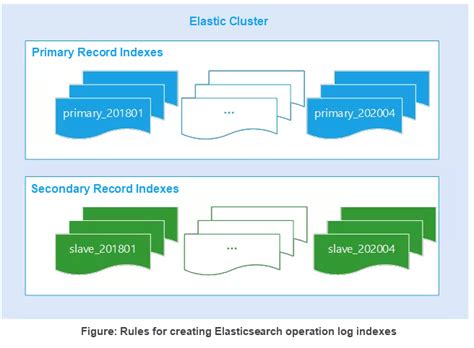Reduce Service Use By 80 By Migrating From Mongodb To Elasticsearch