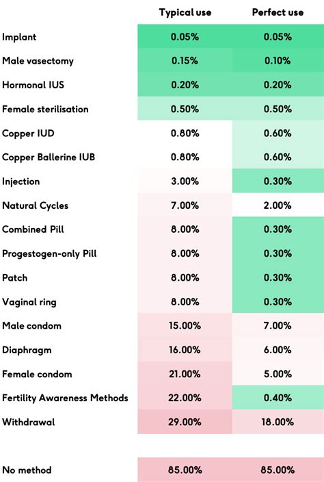 Contraceptive Effectiveness Explained The Lowdown