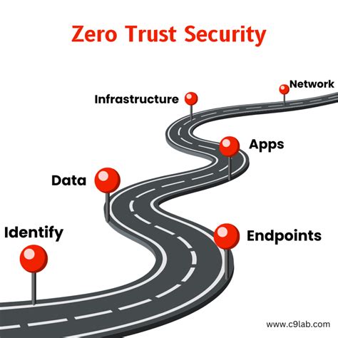 Understanding Zero Trust Security Model C Lab