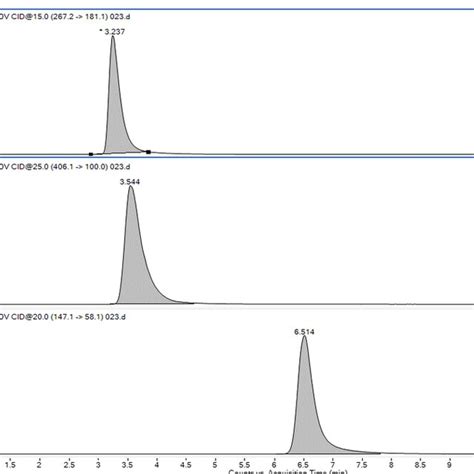 Mass Spectrometry Parameters Of The Compounds Download Scientific Diagram