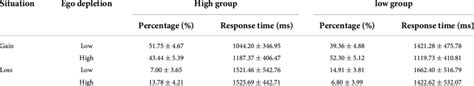 The Percentage Of Delay Options And The Mean And Standard Deviation Of Download Scientific