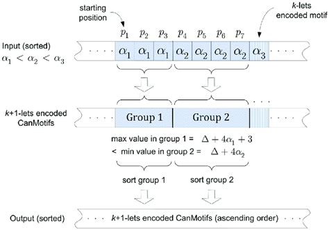 A Linear Algorithm To Generate A Sorted List Of Encoded K1 Lets
