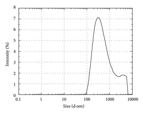 The Particle Size Distribution Curve Of Dpg After High Temperature