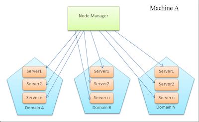 Middleware Administration Customizing NodeManager
