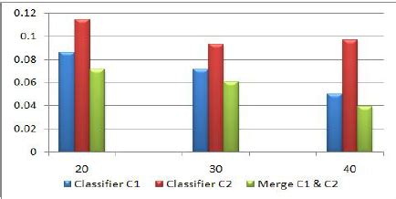 Classification Error Rate Of Individual Classifiers And Combined