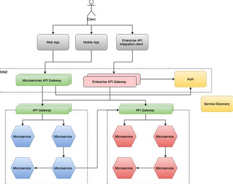 puertas de enlace api… cómo usarlo correctamente
