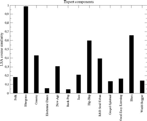 Intracomponent Coarse Grained Similarity Download Scientific Diagram