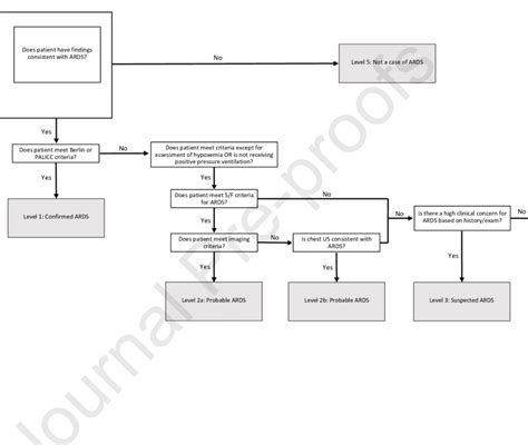 Algorithm For The Assessment Of Ards Using The Brighton Collaboration