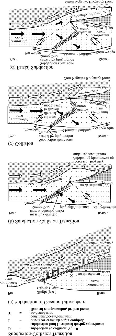 Transition Between The End Member Styles Subduction And Collision Download Scientific