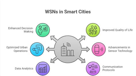 Wireless Sensor Networks For Smart Cities Future Directions