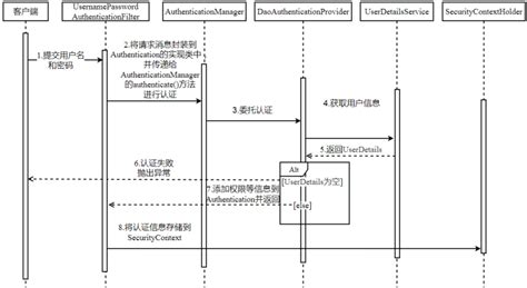 spring security认证流程 springsecurity认证流程 csdn博客