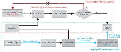 A Data Driven Closed Loop Platform For Optimal Design Of Deployable Pin