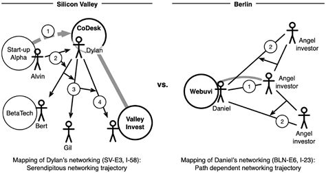 Berlin Is Hotter Than Silicon Valley How Networking Temperature Shapes Entrepreneurs